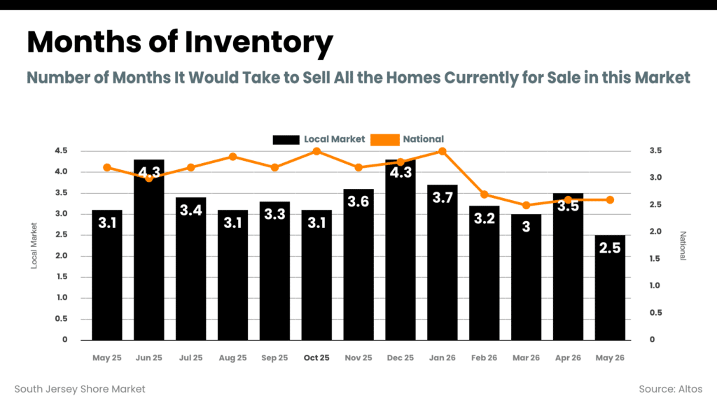 South Jersey Shore Market Update June 2026 | Adam D'Annunzio | Shore ...